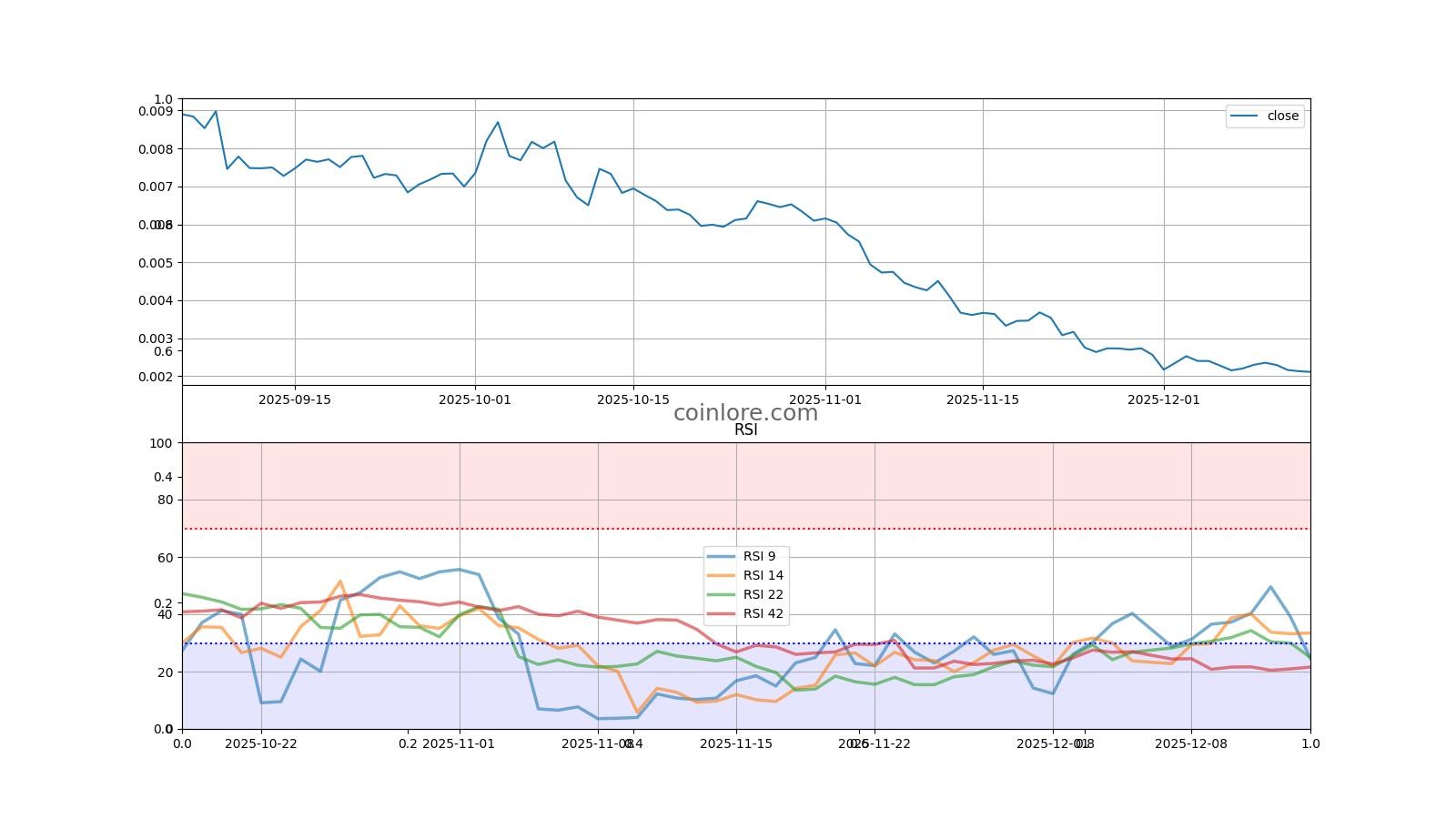 TRVL (Dtravel) RSI indicator