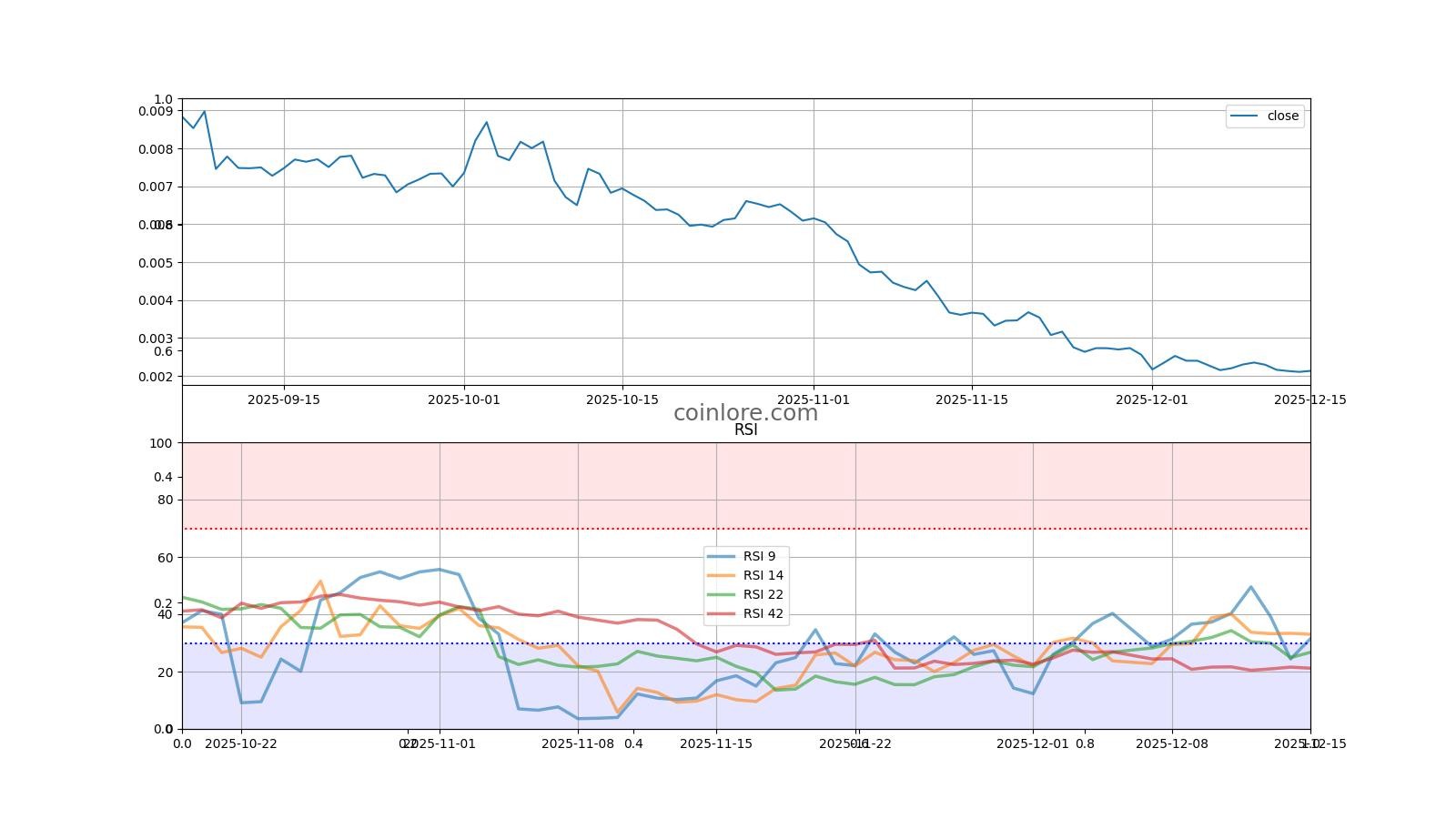 TRVL (Dtravel) RSI indicator