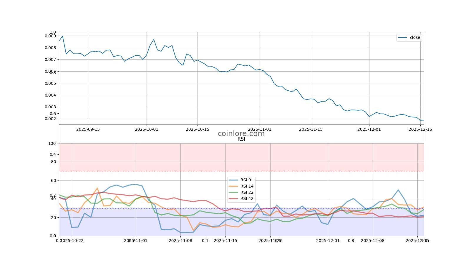 TRVL (Dtravel) RSI indicator