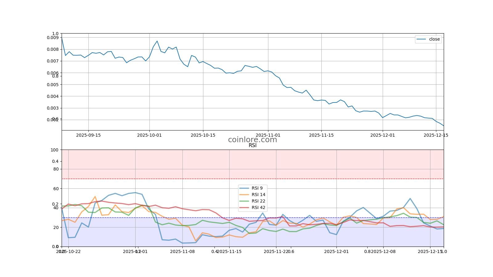 TRVL (Dtravel) RSI indicator