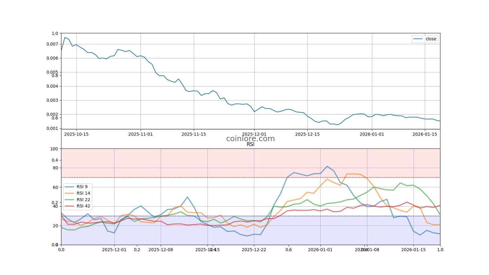 TRVL (Dtravel) RSI indicator