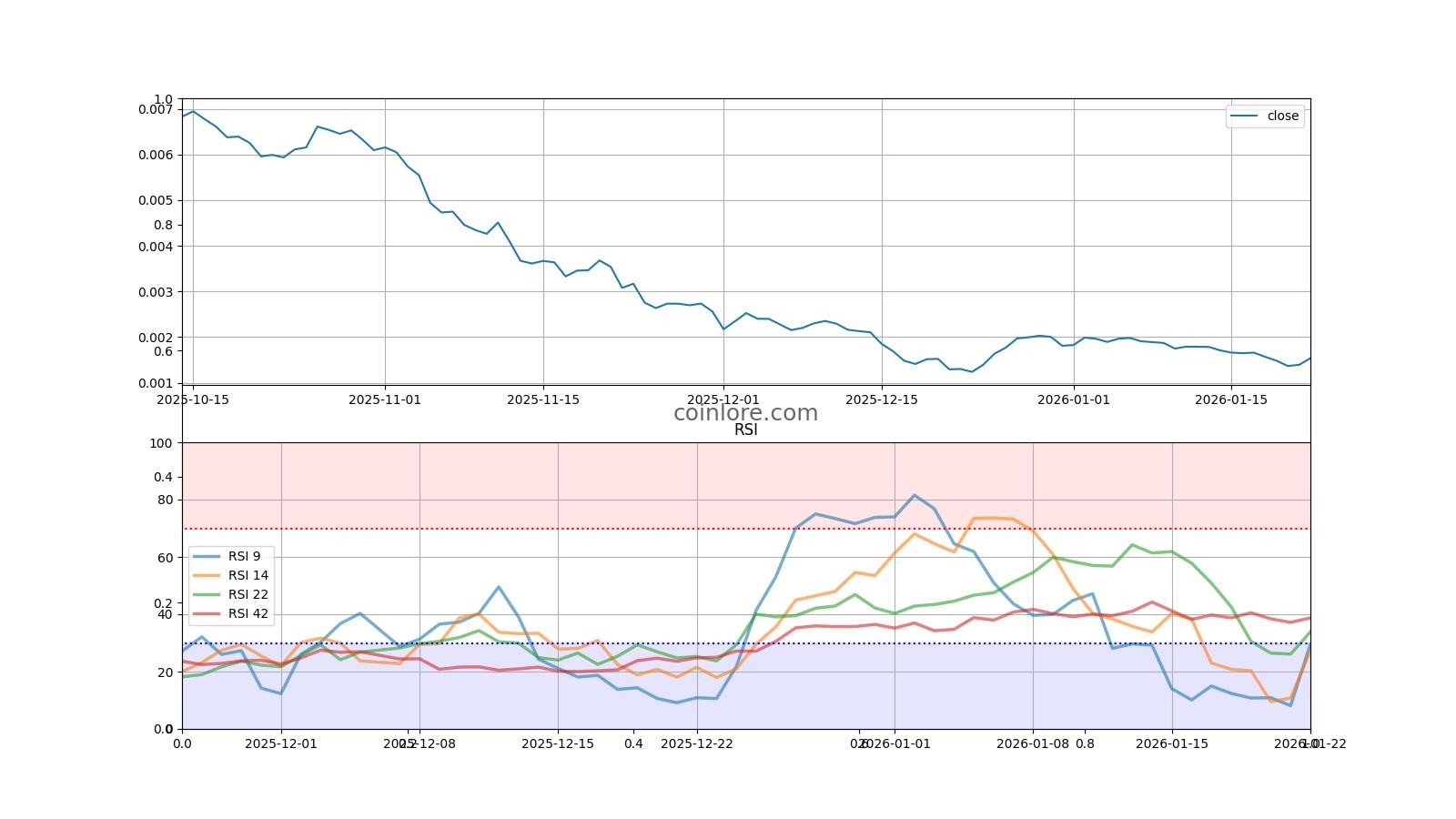 TRVL (Dtravel) RSI indicator