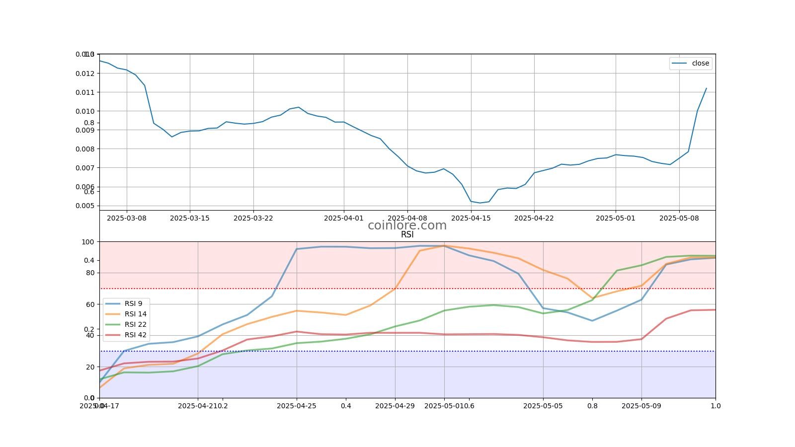 TRVL (Dtravel) RSI indicator