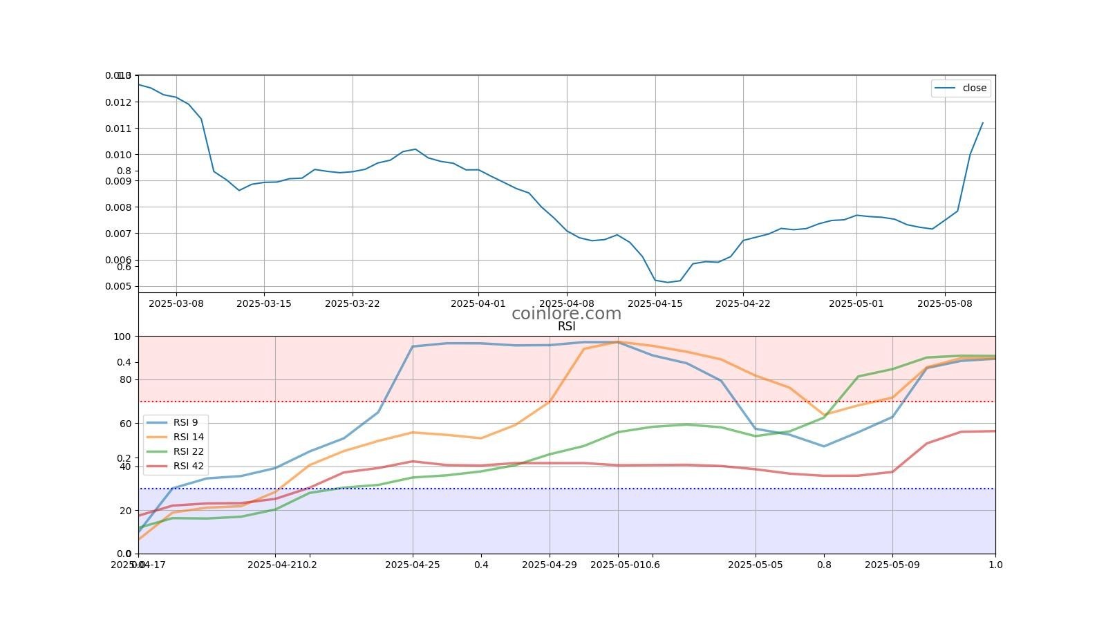 TRVL (Dtravel) RSI indicator
