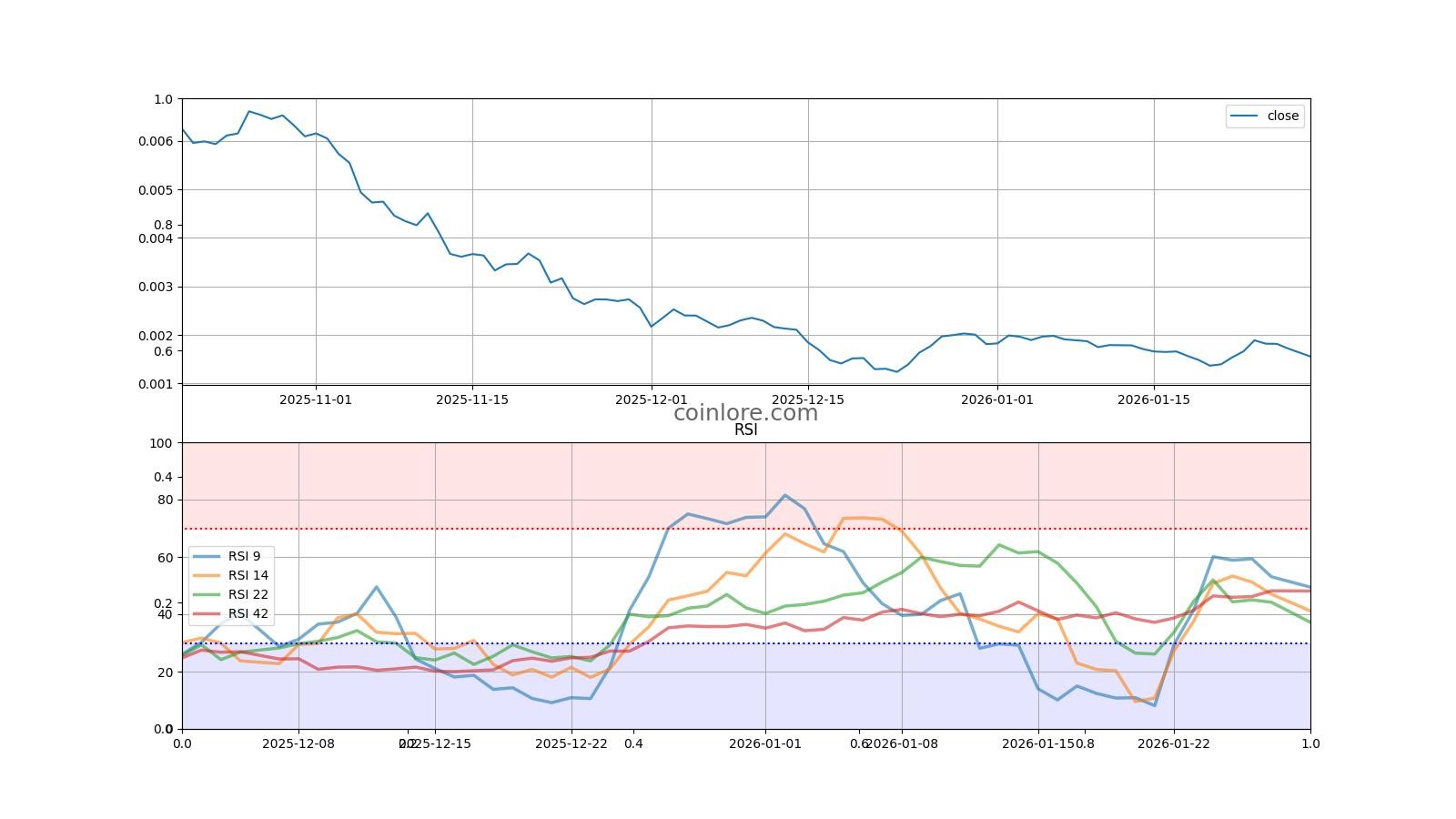 TRVL (Dtravel) RSI indicator
