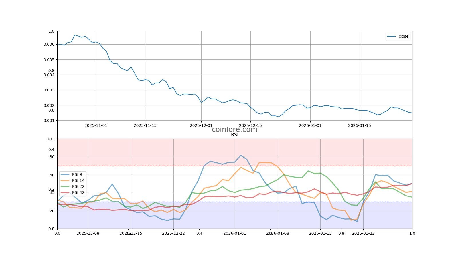 TRVL (Dtravel) RSI indicator