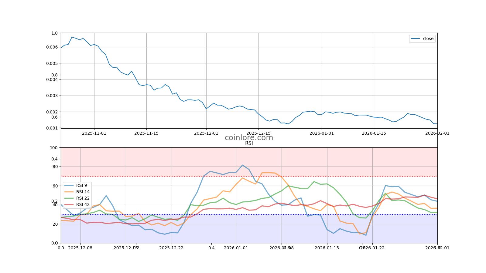 TRVL (Dtravel) RSI indicator