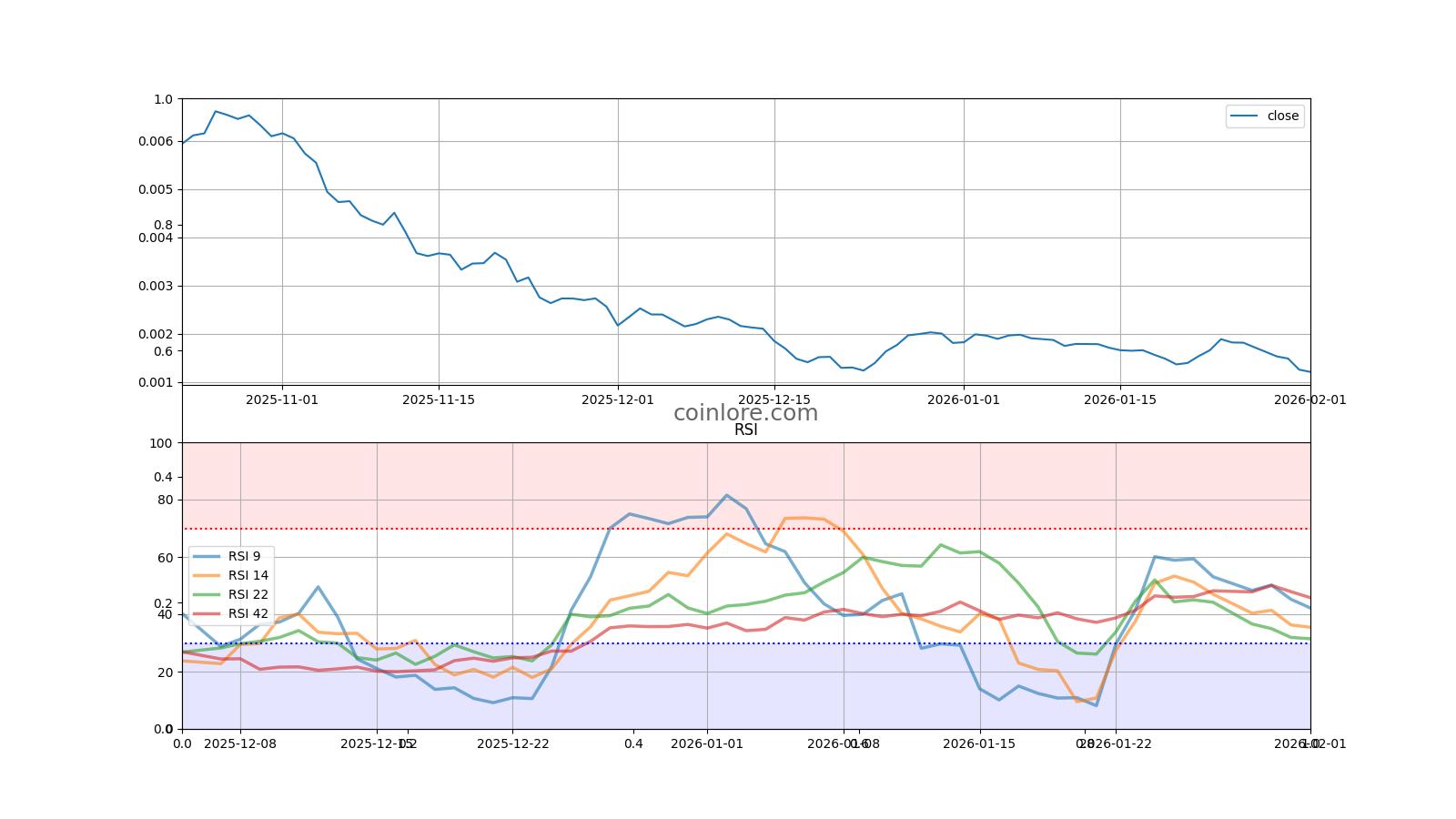 TRVL (Dtravel) RSI indicator