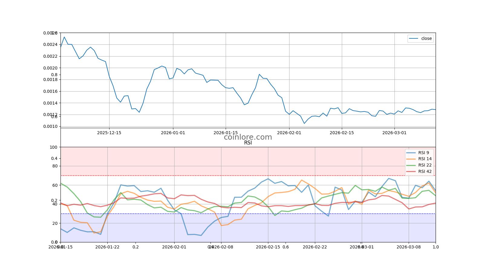 TRVL (Dtravel) RSI indicator