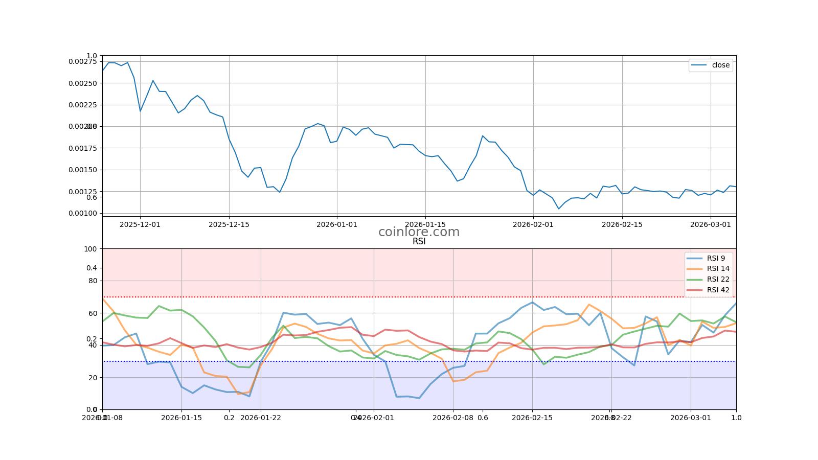 TRVL (Dtravel) RSI indicator