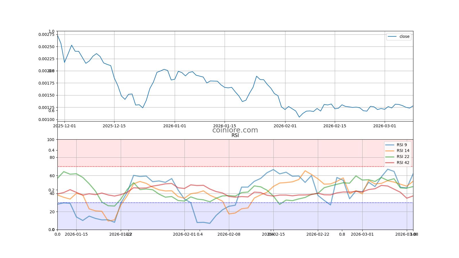 TRVL (Dtravel) RSI indicator