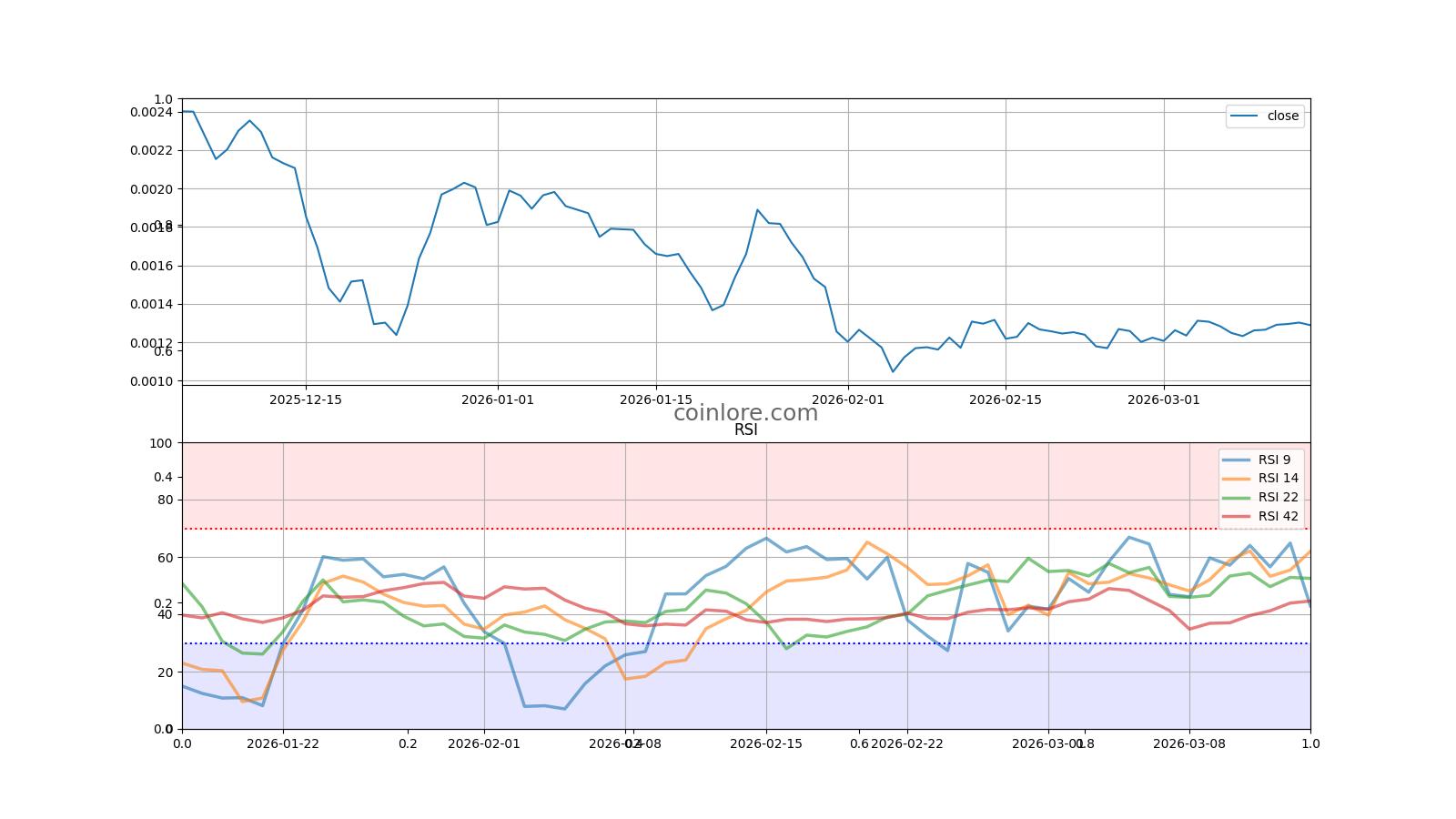 TRVL (Dtravel) RSI indicator
