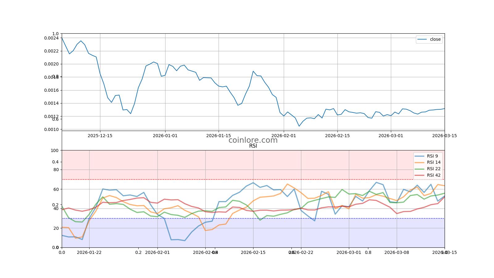 TRVL (Dtravel) RSI indicator