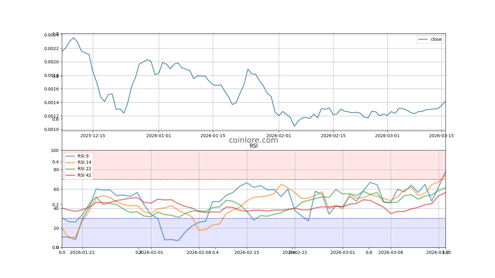 TRVL (Dtravel) RSI indicator