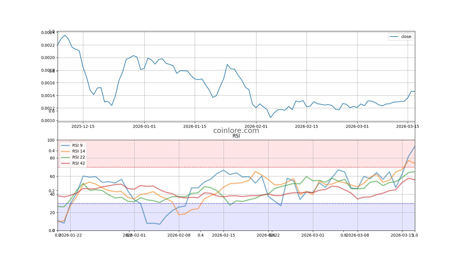TRVL (Dtravel) RSI indicator