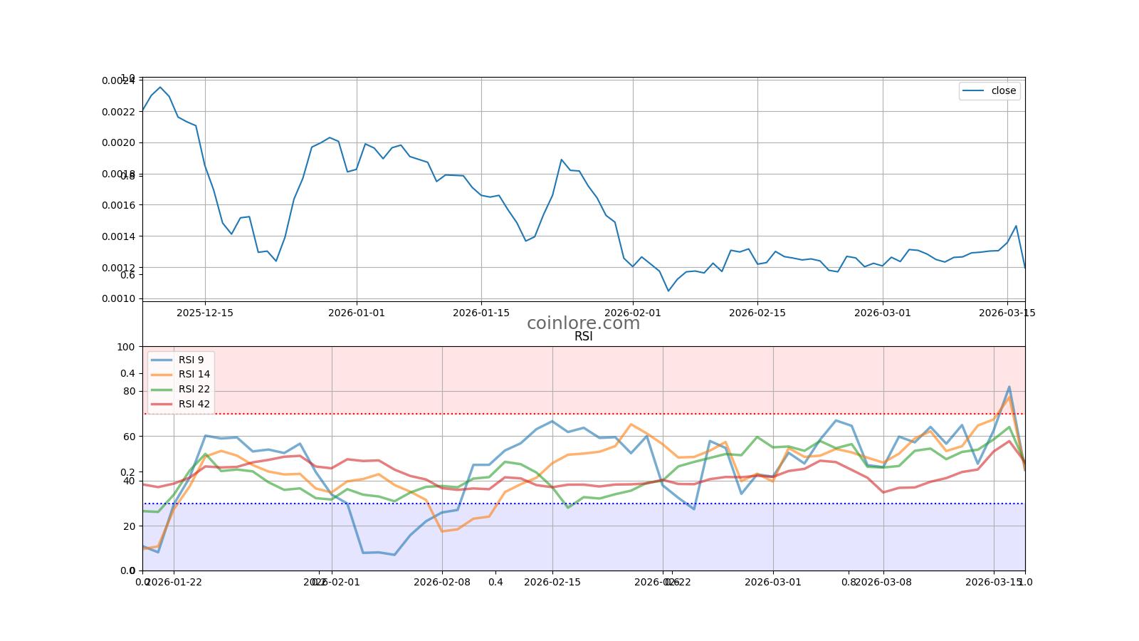 TRVL (Dtravel) RSI indicator