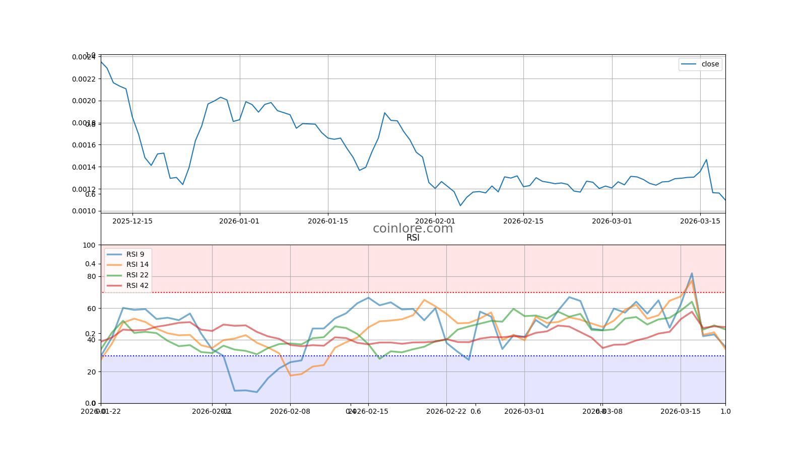 TRVL (Dtravel) RSI indicator