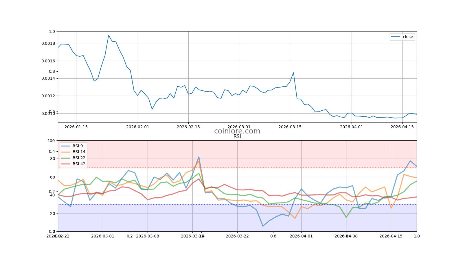 TRVL (Dtravel) RSI indicator