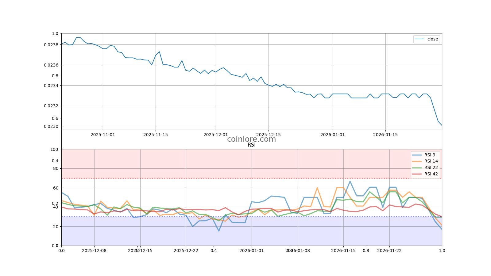 TRYC RSI indicator