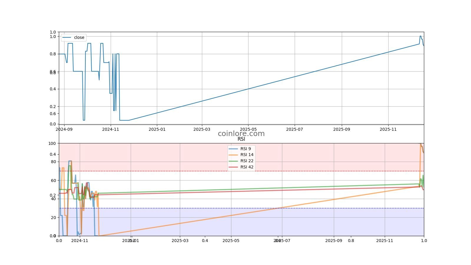 TSILVER RSI indicator