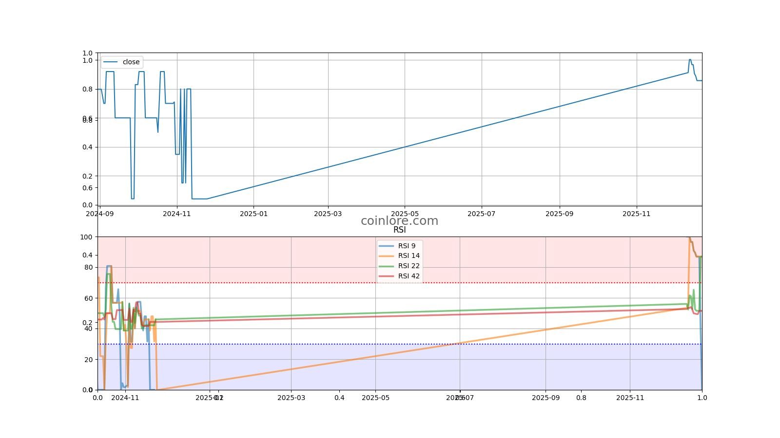 TSILVER RSI indicator
