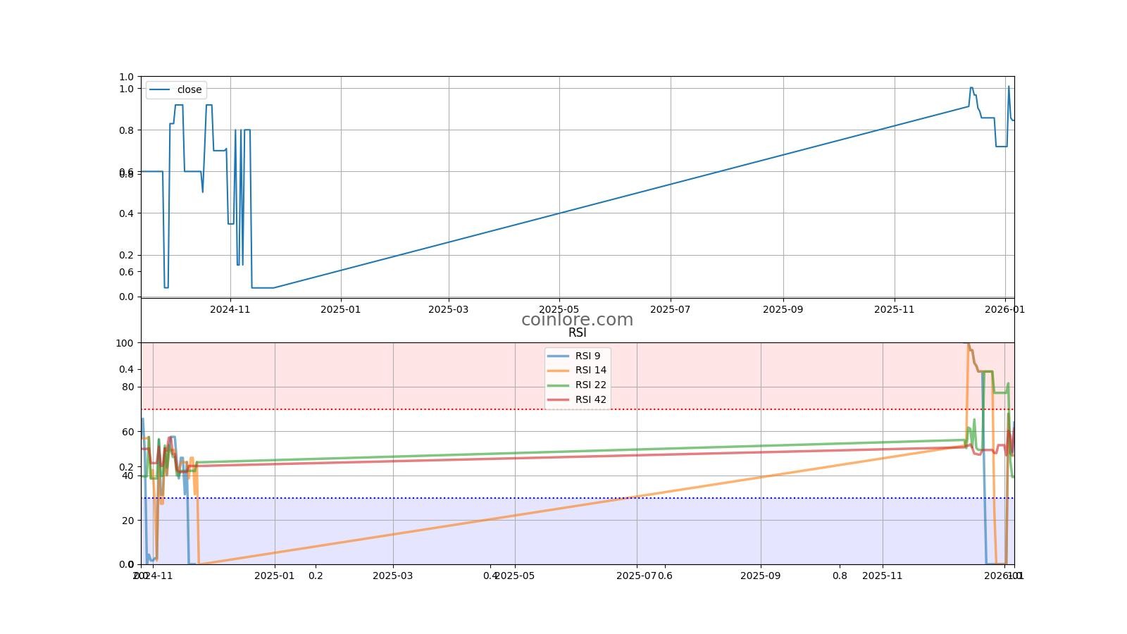 TSILVER RSI indicator