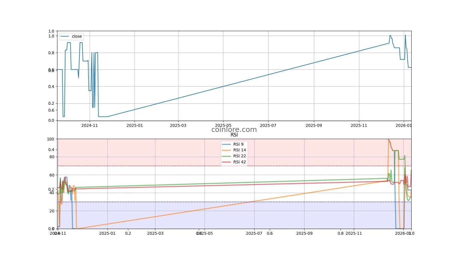 TSILVER RSI indicator