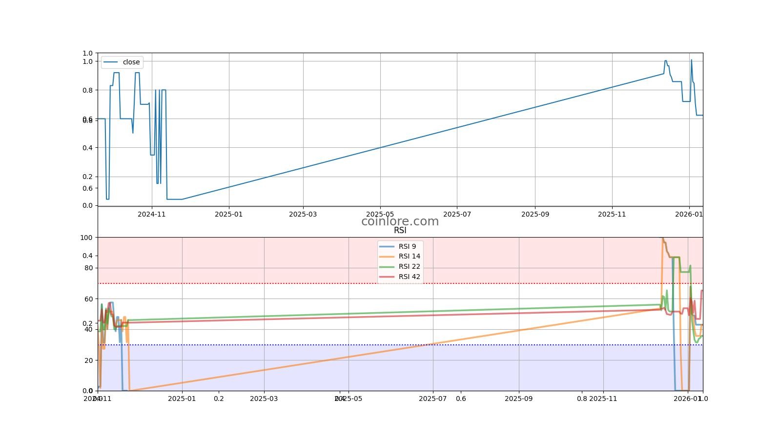 TSILVER RSI indicator