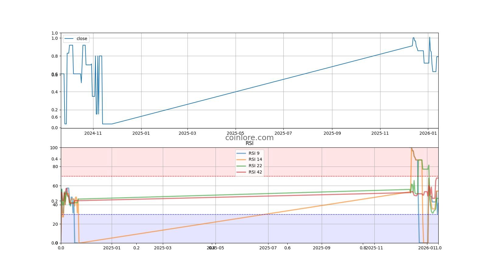 TSILVER RSI indicator