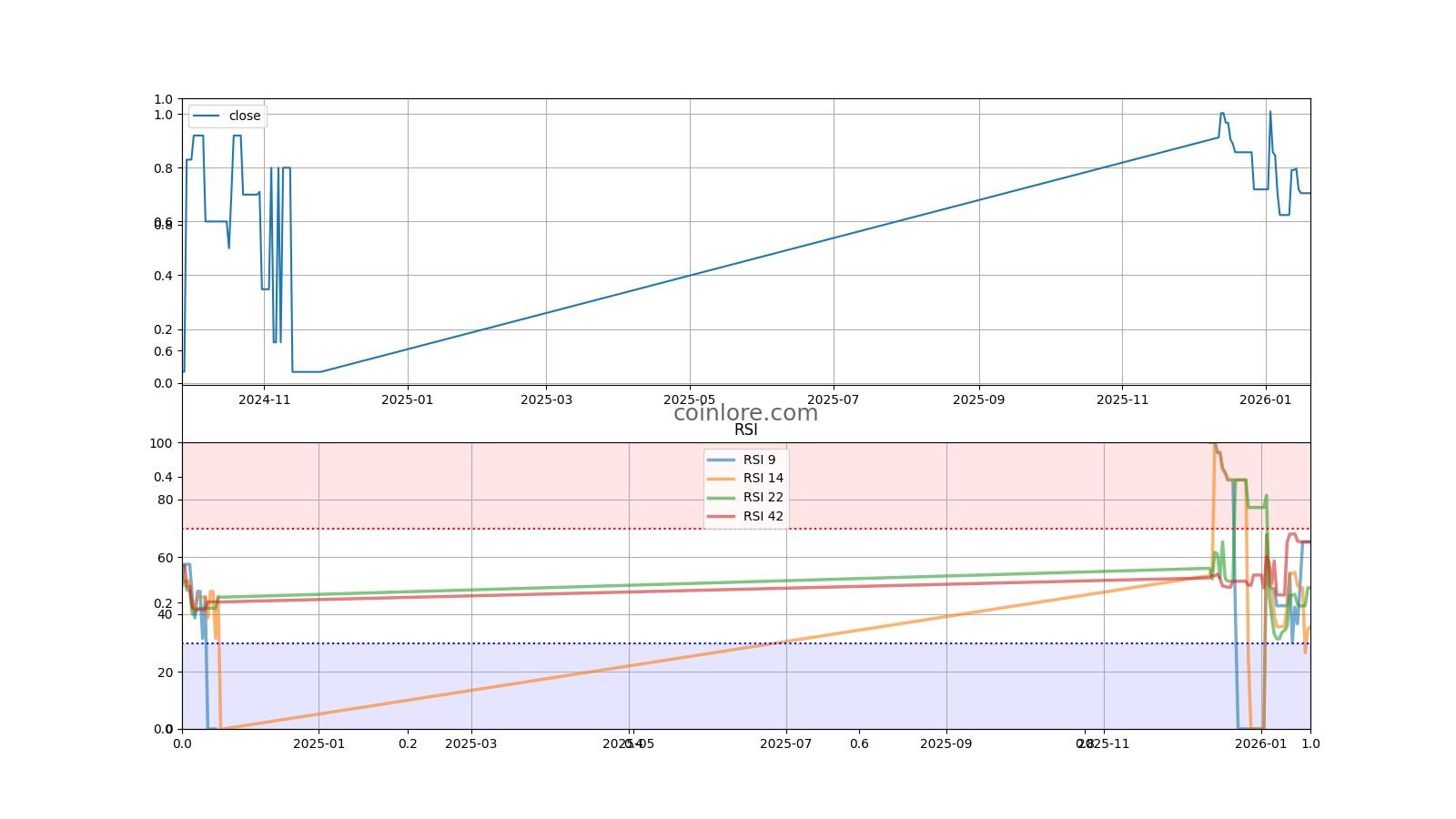 TSILVER RSI indicator