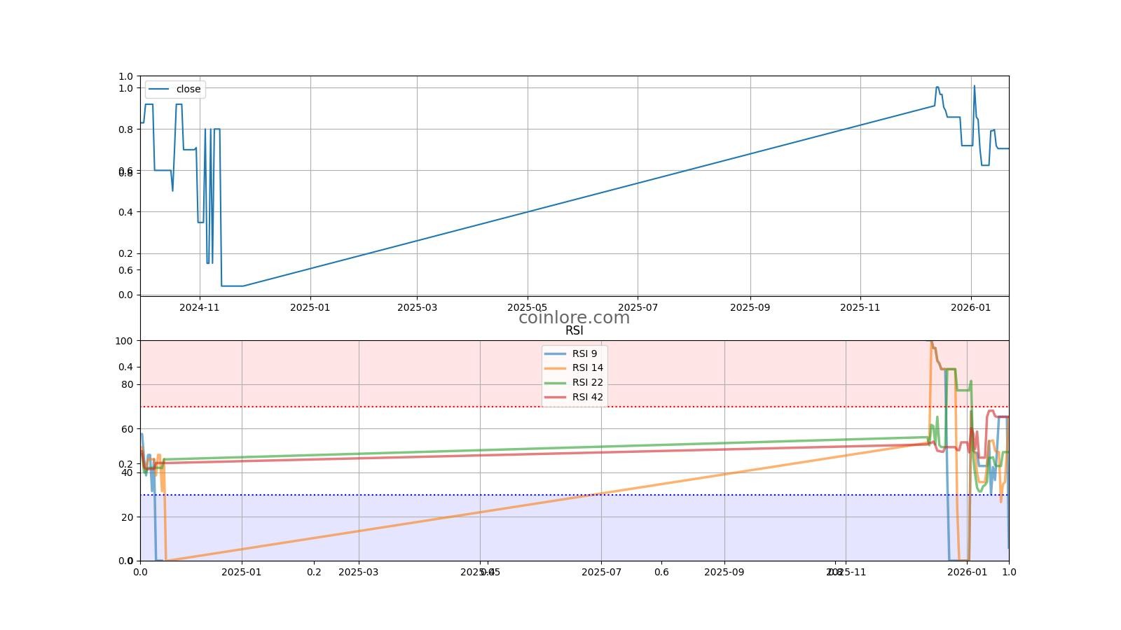 TSILVER RSI indicator