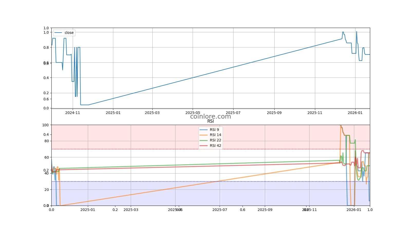 TSILVER RSI indicator