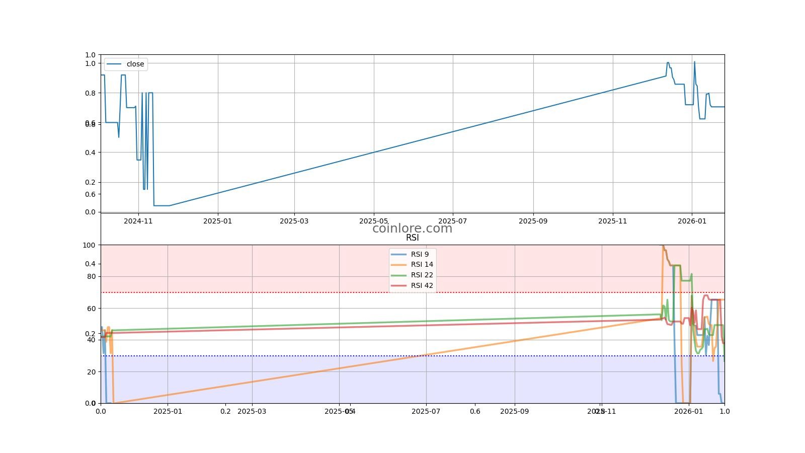 TSILVER RSI indicator