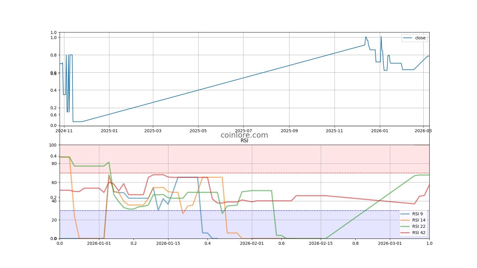 TSILVER RSI indicator