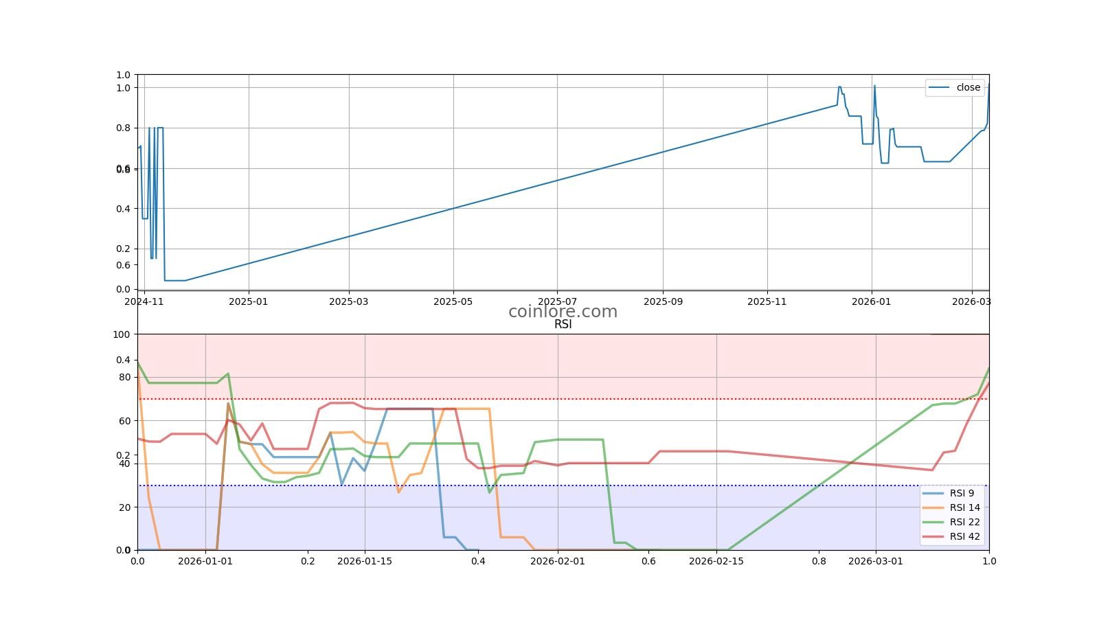 TSILVER RSI indicator