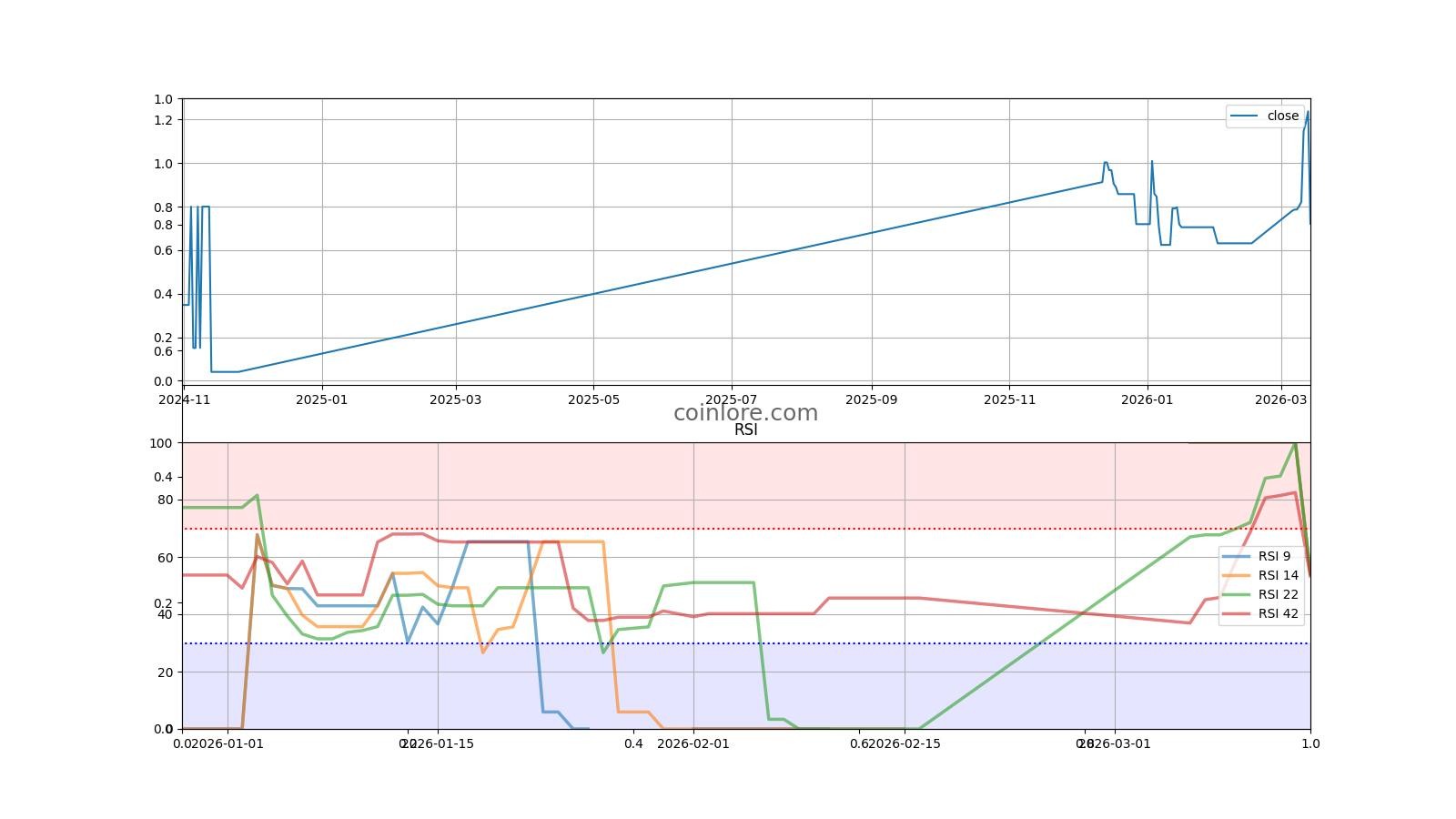 TSILVER RSI indicator