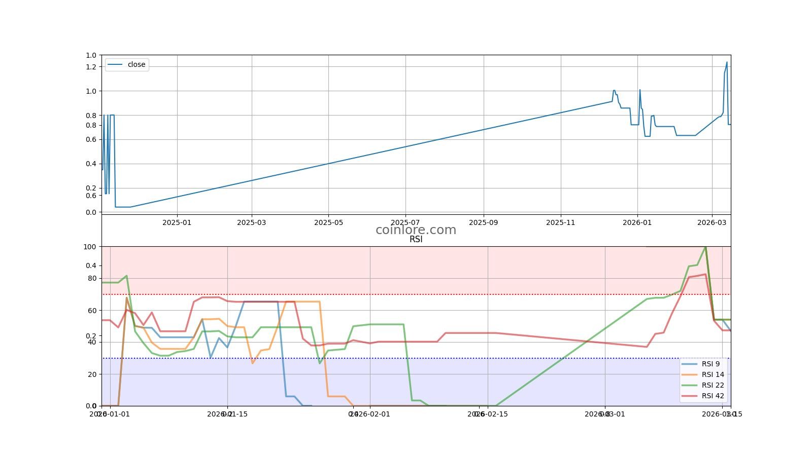TSILVER RSI indicator