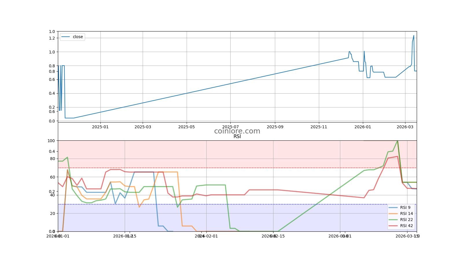 TSILVER RSI indicator
