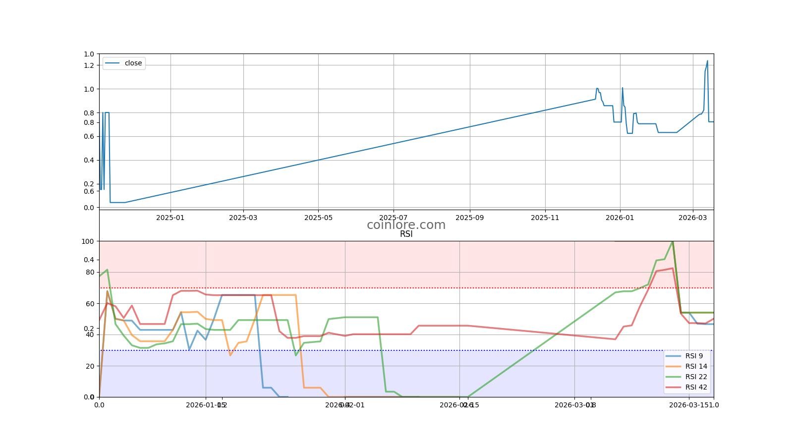 TSILVER RSI indicator