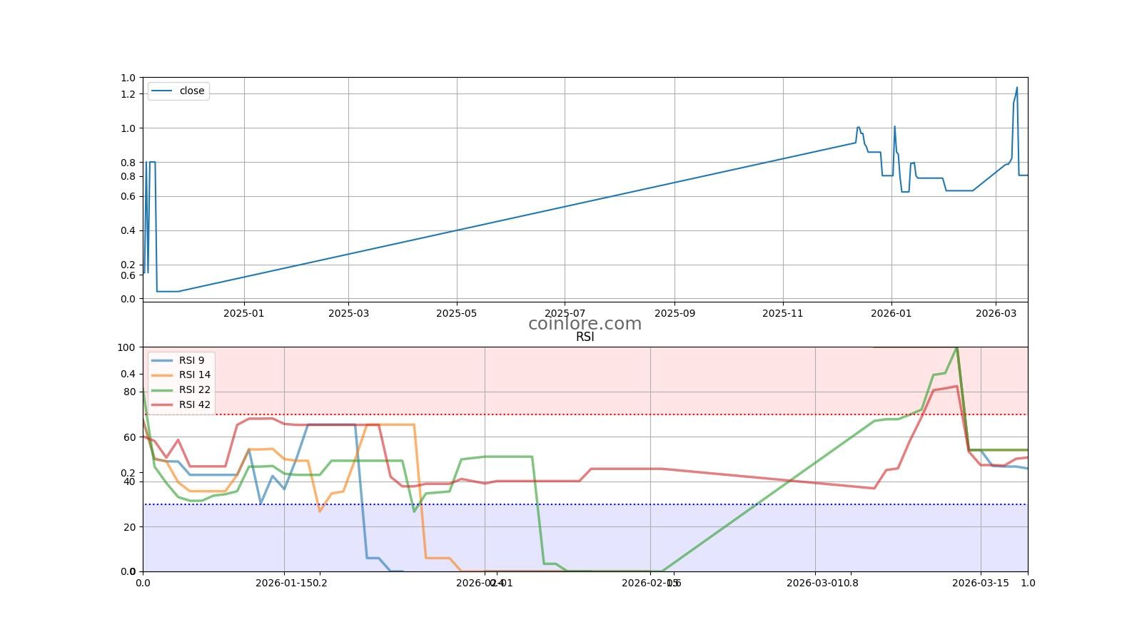 TSILVER RSI indicator