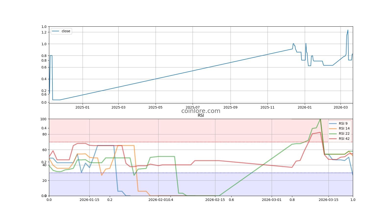 TSILVER RSI indicator