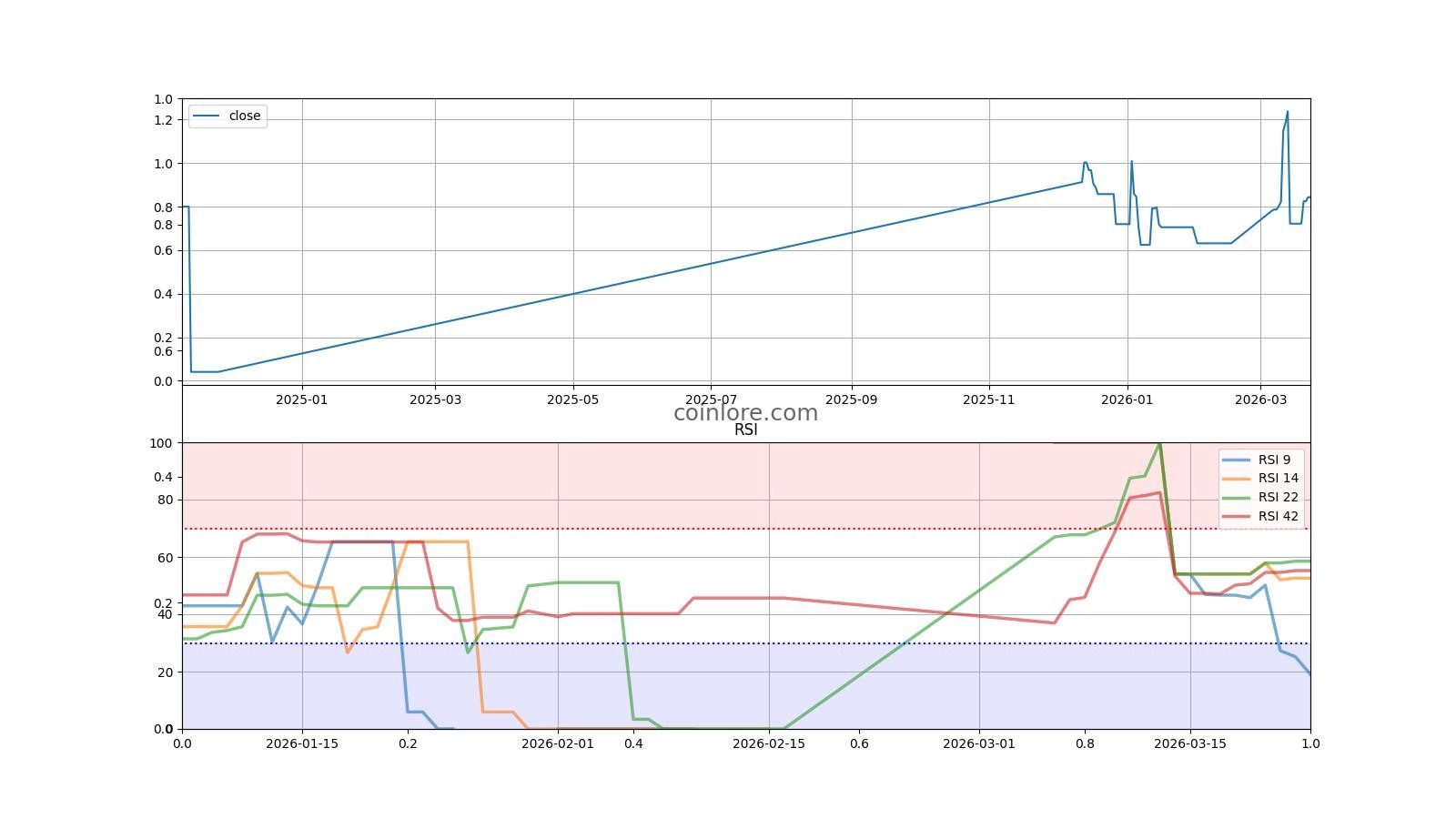 TSILVER RSI indicator