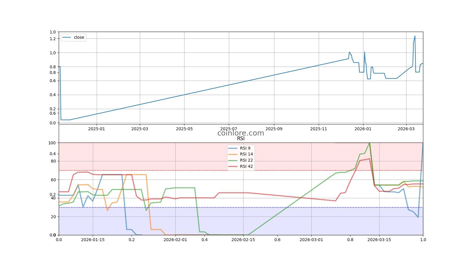 TSILVER RSI indicator