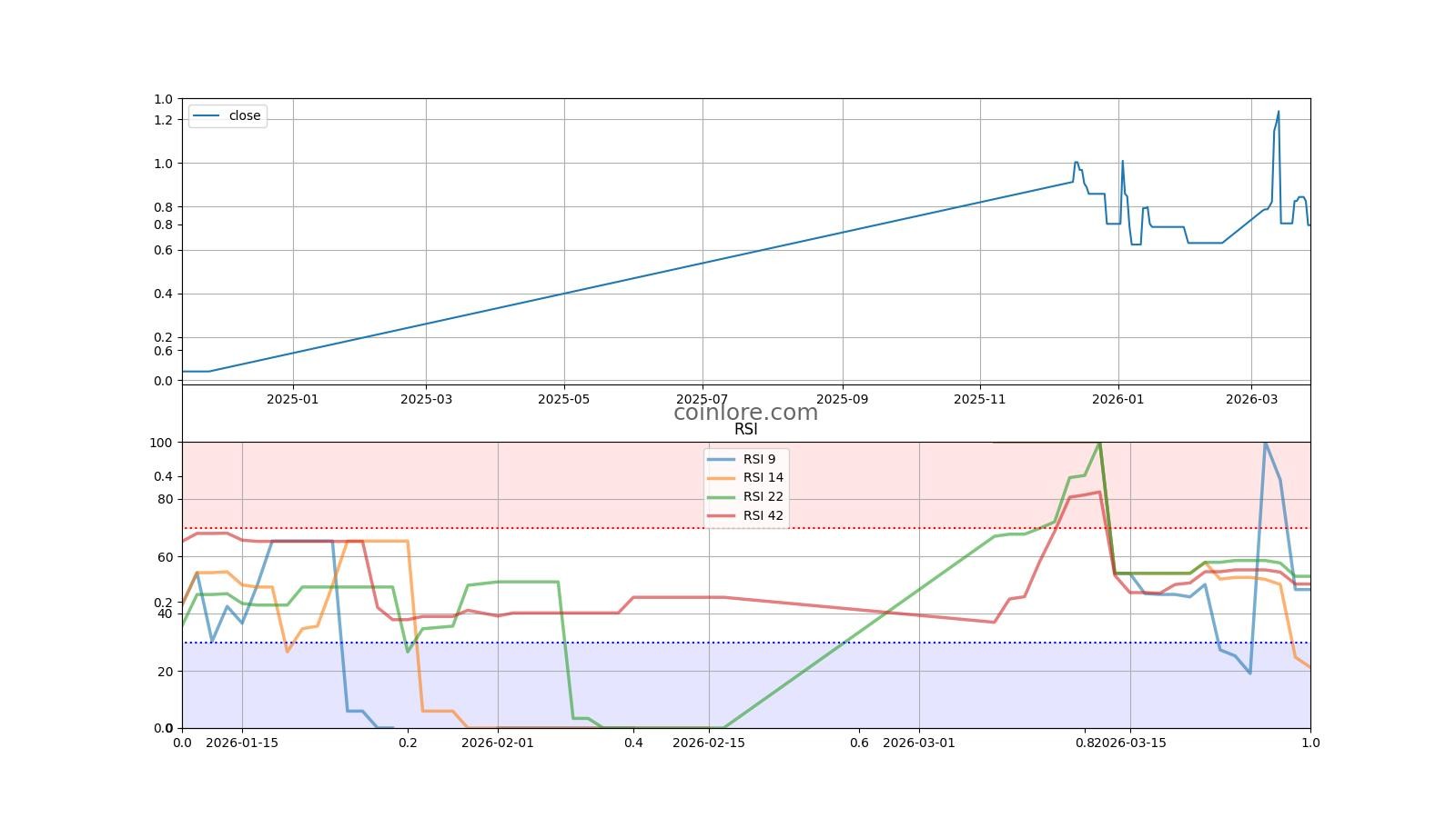 TSILVER RSI indicator