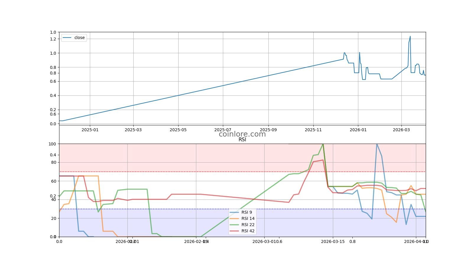 TSILVER RSI indicator