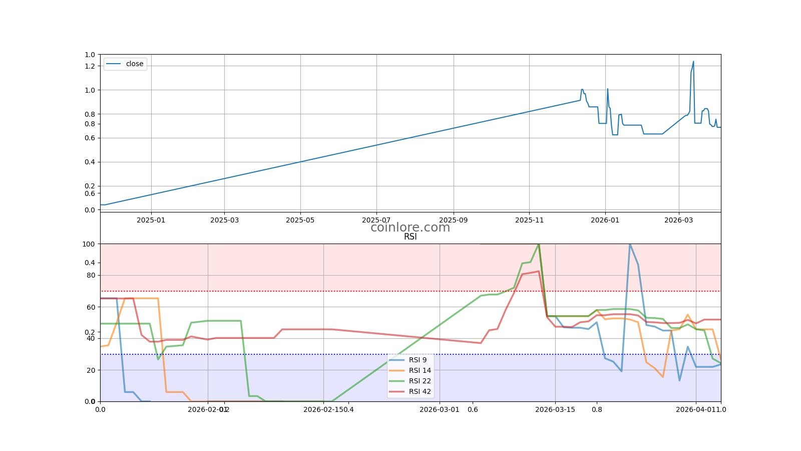 TSILVER RSI indicator