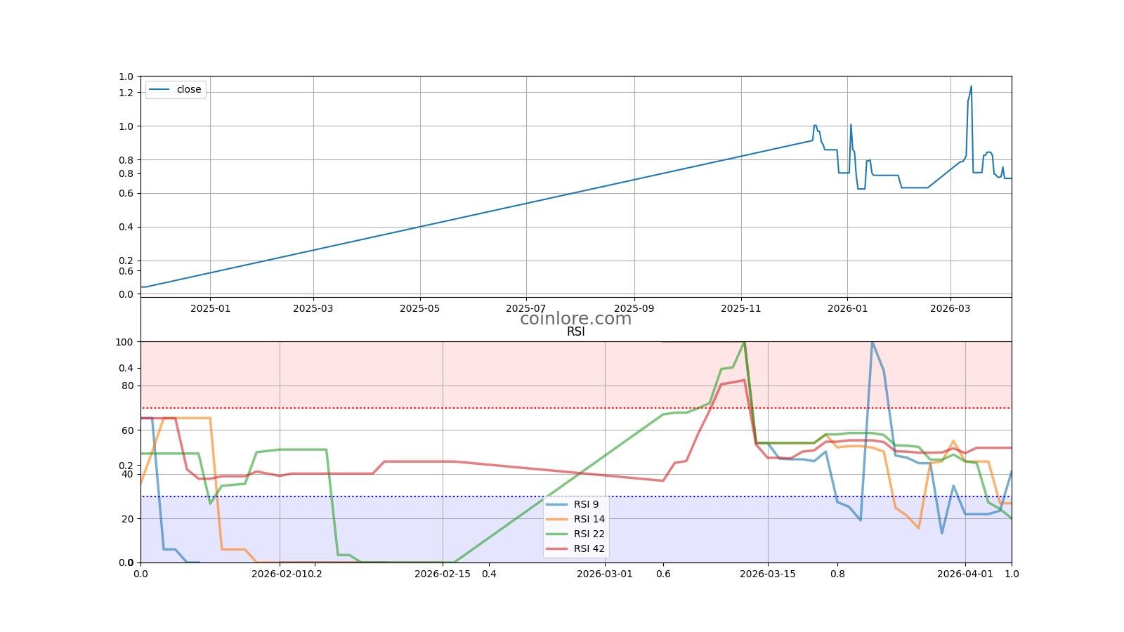 TSILVER RSI indicator