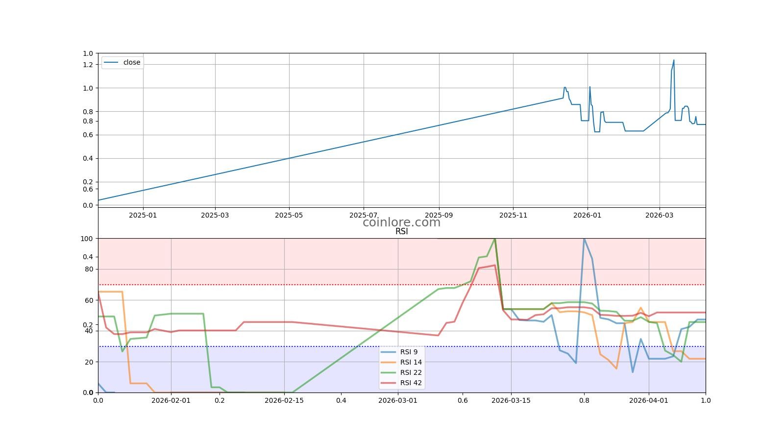 TSILVER RSI indicator