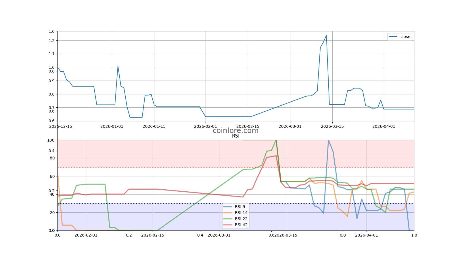 TSILVER RSI indicator