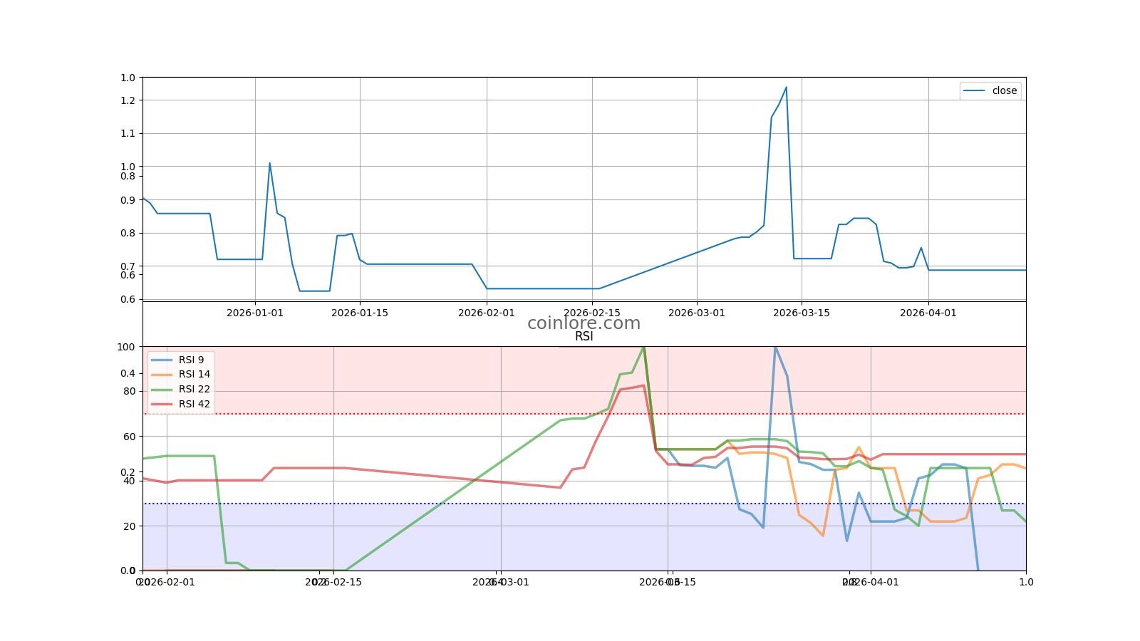 TSILVER RSI indicator